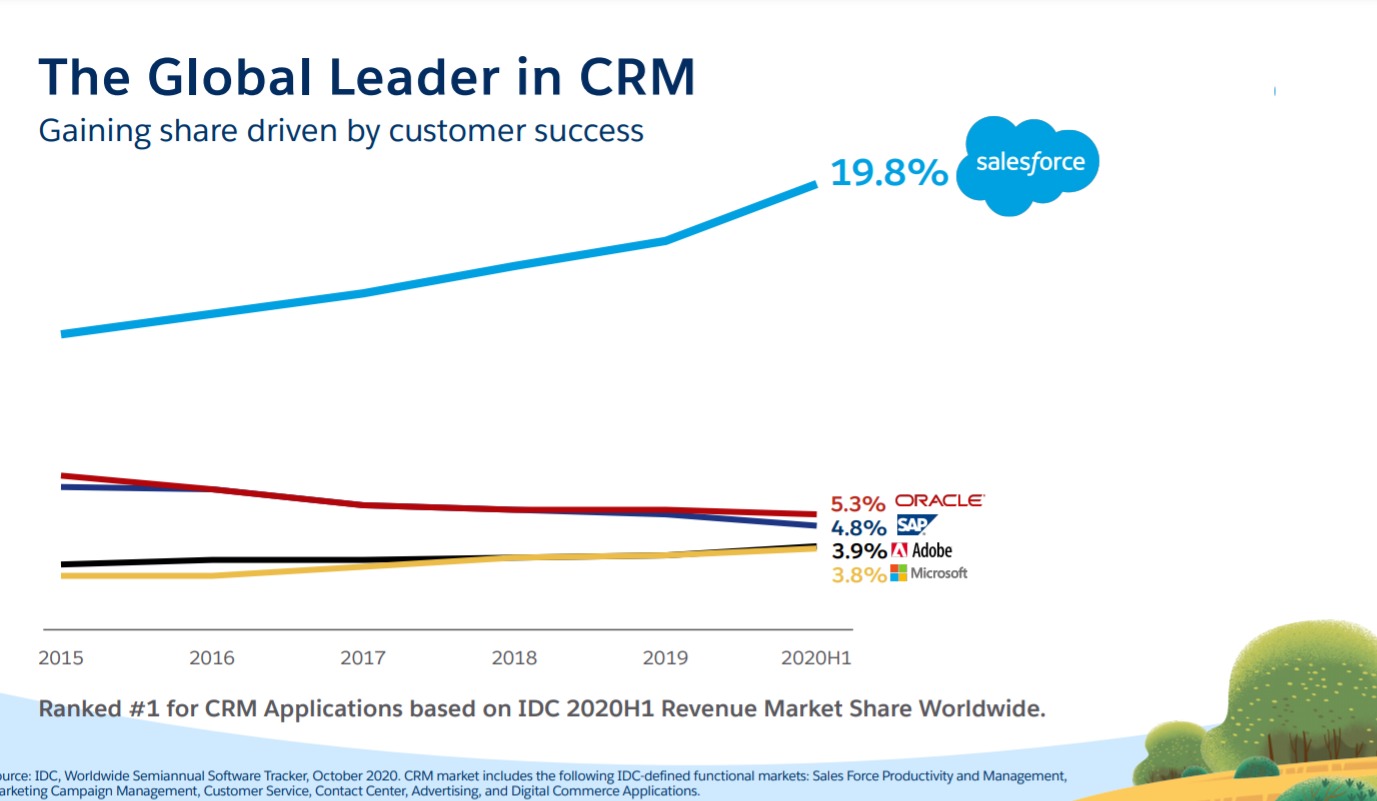 セールスフォースドットコムSalesforce【CRM】はテンバガー（10倍株）銘柄。世界シェアNO1のCRM